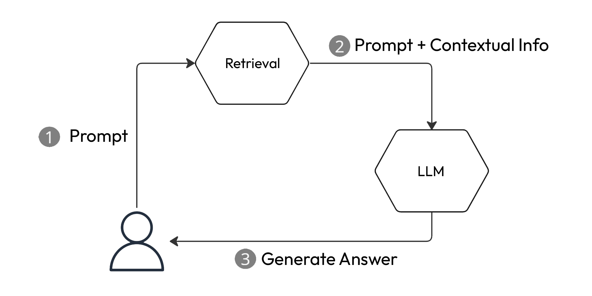 RAG - More than a chatbot with your own data | CID