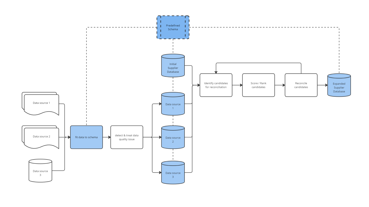Navigating the Challenges of Data Reconciliation: An Example Use-Case – CID
